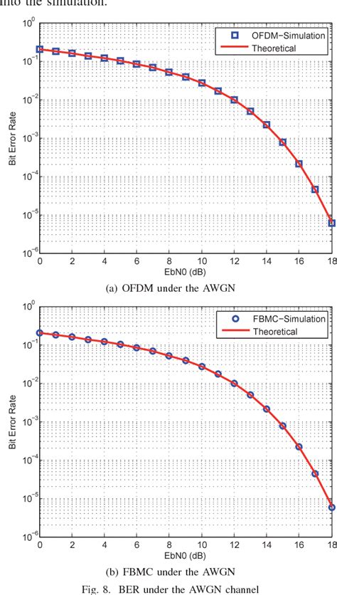 Figure 8 From Comparison And Evaluation Between Fbmc And Ofdm Systems Semantic Scholar