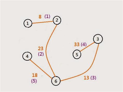 學習筆記 演算法 Algorithm ─ Greedy Algorithm Part 2