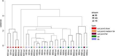result of the cluster analysis based on average normalized values for
