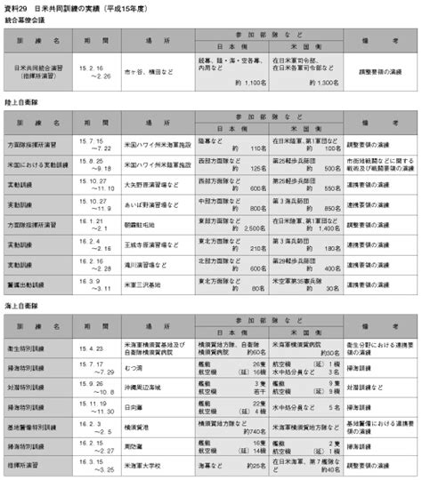 資料29 日米共同訓練の実績（平成15年度）