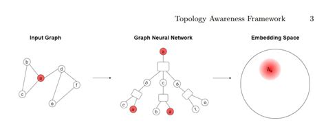 Understanding Topology Awareness In Graph Neural Networks Hackernoon