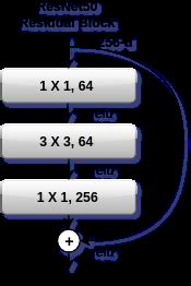 Structure Of Each Residual Blocks In The Network Download Scientific Diagram