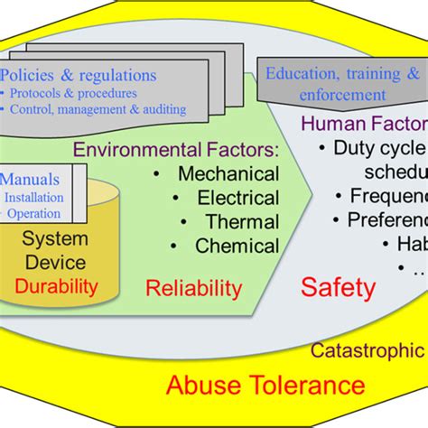 A Schematic To Illustrate The Interrelationship Of Battery Reliability Download Scientific