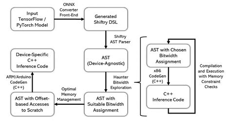 Arduino On Twitter Minun Is A Tinyml Framework Designed To Run Accurate Ml Inference On