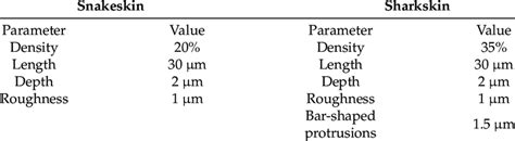 The Parameters Used To Generate The Two Bionic Surfaces Download