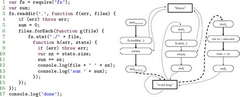 Figure 1 From Precise Dataflow Analysis Of Event Driven Applications Semantic Scholar