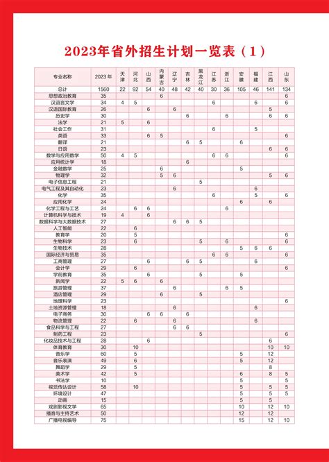 2023年洛阳师范学院招生计划表 招生信息网