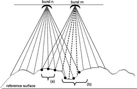 Figure 1 From Delay Doppler Altimeter Data Processing Semantic Scholar