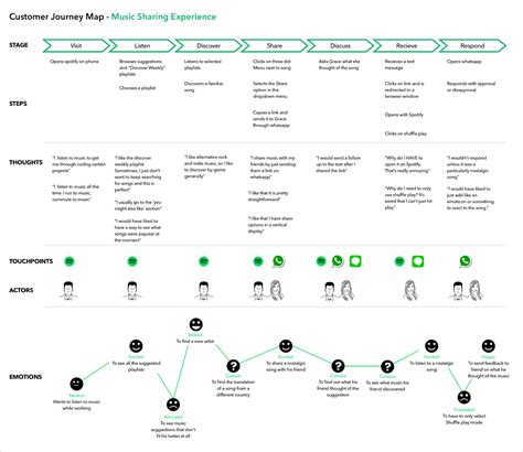 Customer Journey Map How To Create One For Your Mobile App