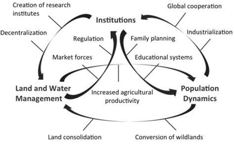 Example Of A Cross Impact Analysis Three Principal Themes From The