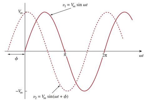Sinusoidal Waveform Basic Theory Of Ac Circuit Wira Electrical