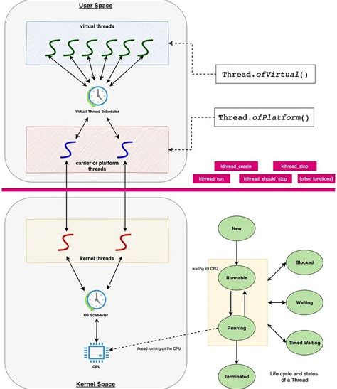 saeid kazemi on linkedin understanding virtual threads in java virtual threads are lightweight…