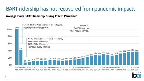 Bart Scenarios Include Cutting Weekend Service
