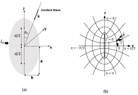 Prolate Spheroid Geometry A And The Spheroidal Coordinate System B Download Scientific