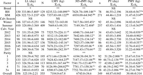 Means And Standard Errors Of Milk Yield Traits Download Scientific