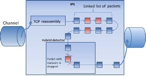 Tcp Flow Inline Filtering With Hybrid Shellcode Detector Download