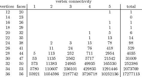 Table 1 From Recursive Generation Of Simple Planar 5 Regular Graphs And