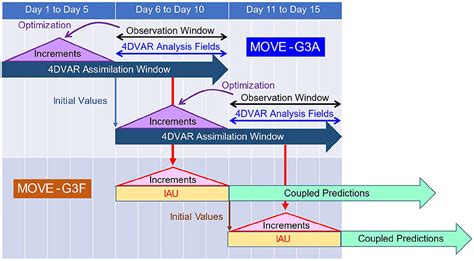 Frontiers Evaluation Of A Global Ocean Reanalysis Generated By A Global Ocean Data