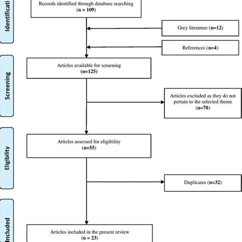 Modified Preferred Reporting Items For Systematic Reviews And Download Scientific Diagram