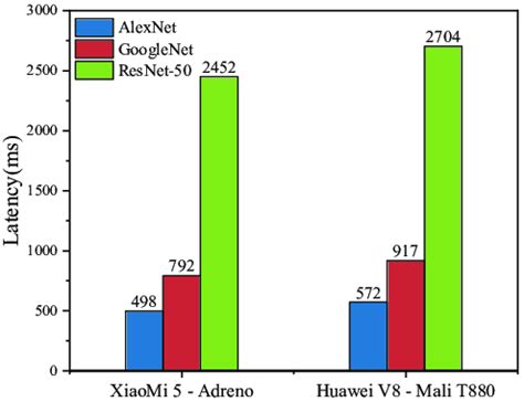 Overall Processing Latency On Mobile GPU Download Scientific Diagram