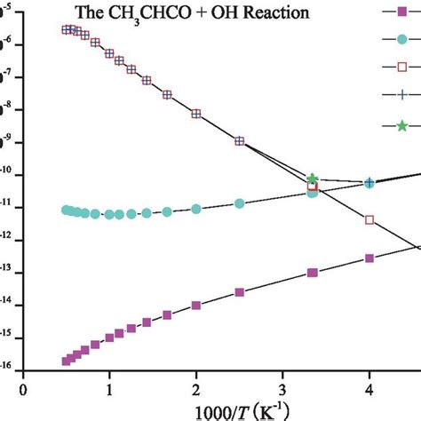 The Computed Rate Constants For The Primary Reaction Pathways Of Download Scientific Diagram