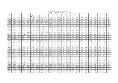 فایل تهیه تعدیل صورت وضعیت فرمت اکسل