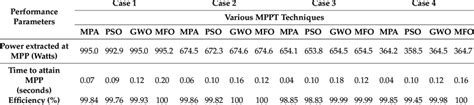 Comparison Between Mpa Pso Gwo And Mfo Techniques For Different Test