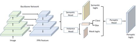 Review — Upsnet A Unified Panoptic Segmentation Network By Sik Ho Tsang Medium