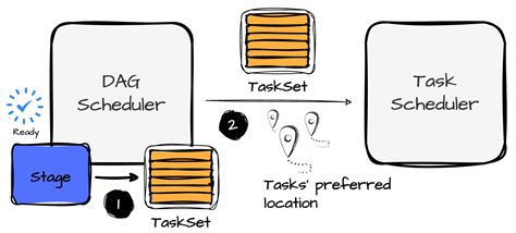 I Spent 8 Hours Learning The Details Of The Apache Spark Scheduling