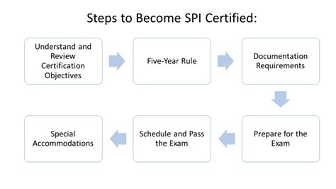 Free SPI Practice Test Sonography Exam Questions