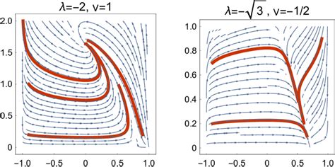 Phase Space Portrait In The Variables X ξ For The Dynamical System Download Scientific