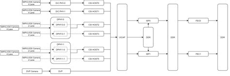 Linux V4l2子系统1：rk3588 Vi概述 Arnoldlu 博客园