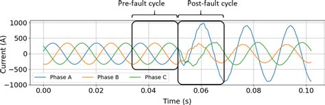 Waveforms Of A Faulty Transmission Line Involving The Phase A And The Download Scientific