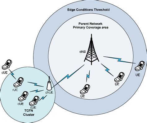 Tcfn Cluster Concept Download Scientific Diagram