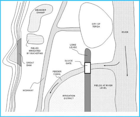 Irrigation Systems Mesopotamia Canals Objective 31 By The End Of