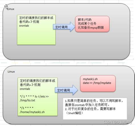 Linux 第十一章 实操篇 Crontab任务调度linux任务调度crontab练习 Csdn博客 Linux 第十一章 实操篇 Crontab任务调度linux任务调度crontab练习 Csdn博客