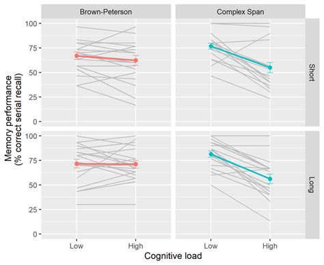 Figure B Memory Performance For Experiment 2 As A Function Of