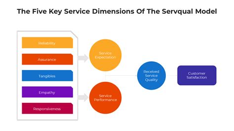 5 Dimensions Of Service Quality Servqual Model Of Service