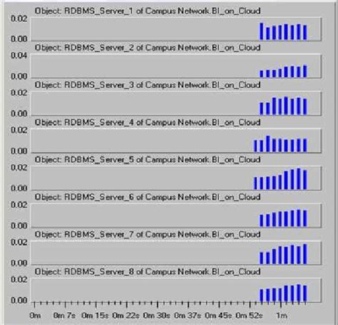 Query Task Processing Time By The Rdbms Servers Download Scientific