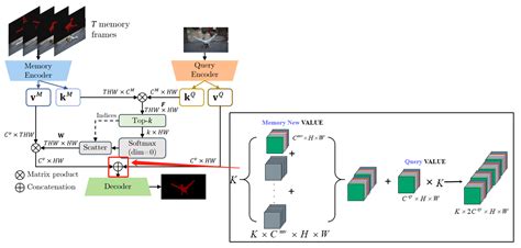 【视频分割】【深度学习】mivos官方pytorch代码 Propagation模块propagationnet网络解析 Csdn博客