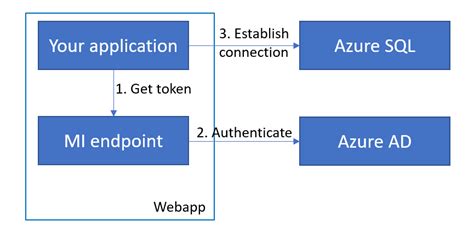 Passwordless Connection String To Azure Sql Database From Net Core Api Luke In The Clouds