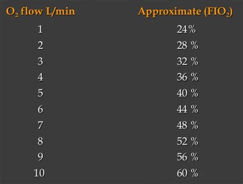 Oxygen Flow Rate And FiO Nurse Your Own Way