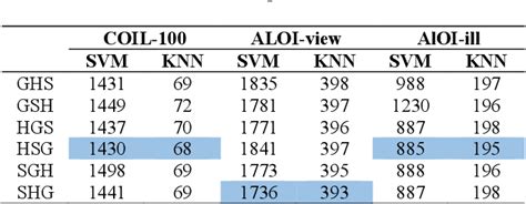 Table 1 From Color Based Object Categorization Using Histograms Of