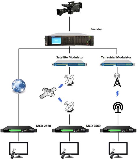 Professional Video And Audio Encoder Full Hd Hevc 2u 420422 Modelmce 452f S Asi