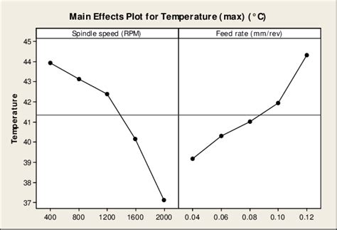 Main Effects Plot For Spindle Speed And Feed Rate Vs Temperature