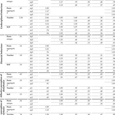 Factor Variance Indicator Specific Means Unstandardized Factor