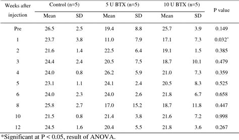 Table 1 From Short And Long Term Effects Of Botulinum Toxin A