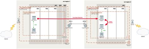 achieve high availability with oci block volume replication and terraform