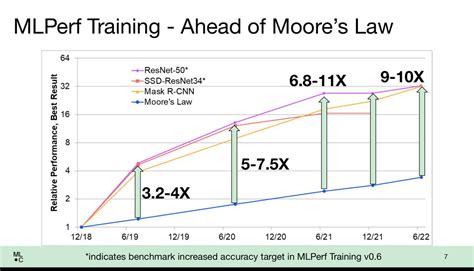 Mlcommons Director David Kanter Made The Point That Improvements In Both Hardware Architectures
