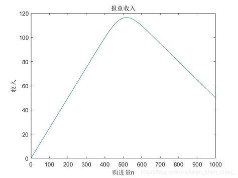 概率模型中的 报童问题 matlab求解 csdn博客